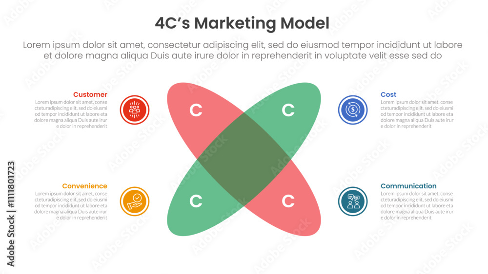 4C marketing model infographic 4 point stage template with venn diagram ...