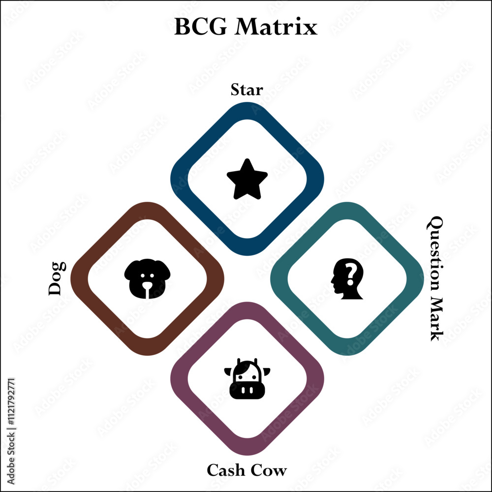 Poster BCG Matrix - Star, Question Mark, Cash cow, Dog – Wall Art ...