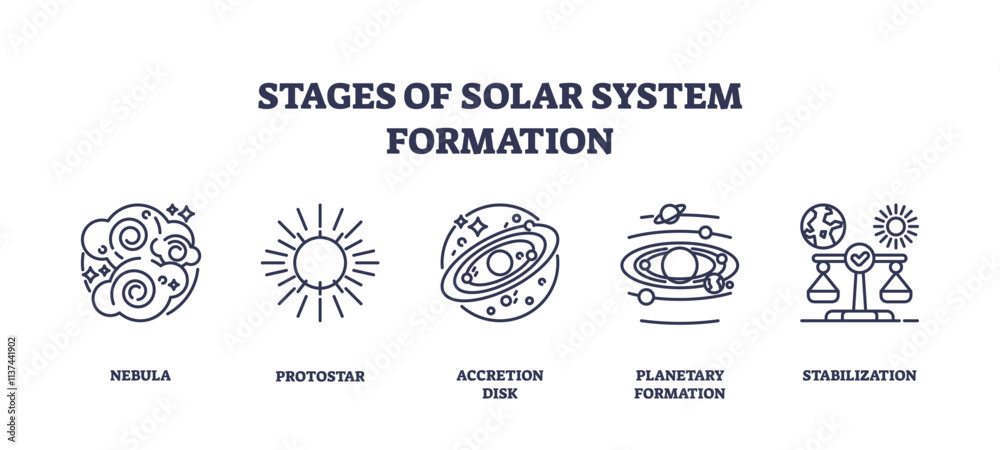 Poster Stages of solar system formation depicted with nebula, protostar ...