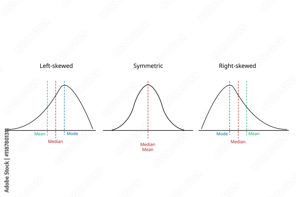 Poster Skewed Distribution from symmetric, left skewed and right skewed ...