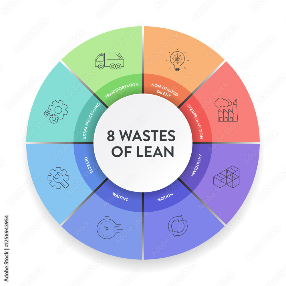 Poster Eight Wastes of lean methodology manufacturing 8 process ...