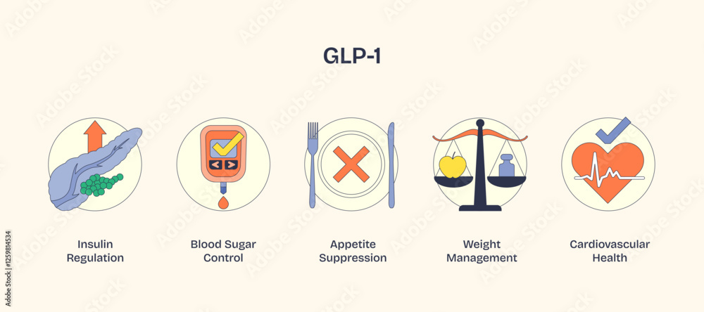 Poster GLP-1 icons depict insulin regulation, appetite suppression, and ...