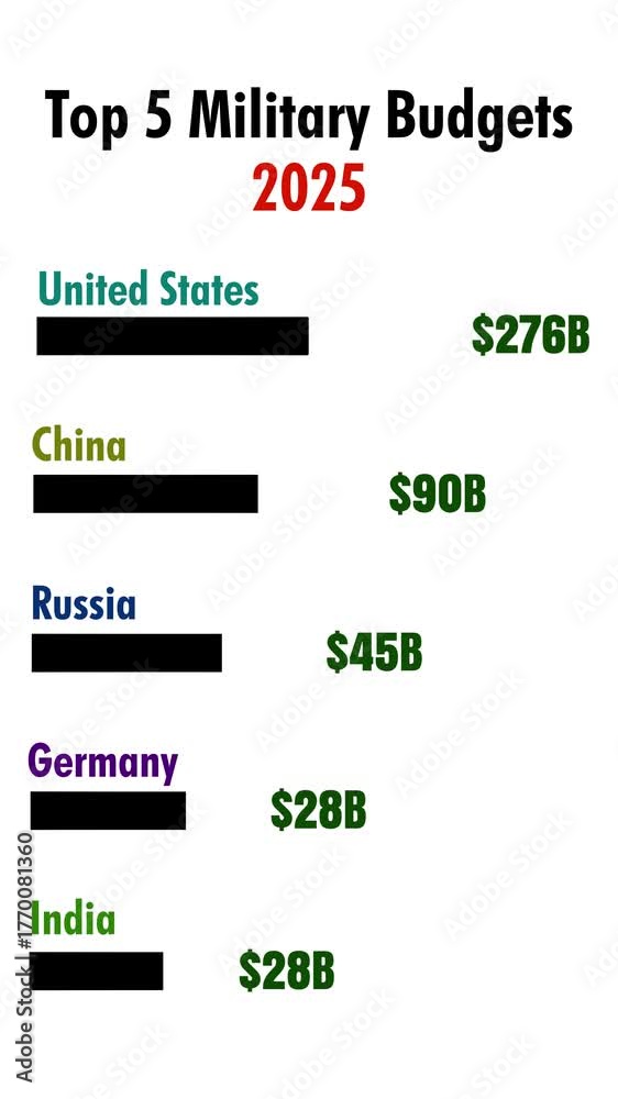 4K Vertical Animation Of Top 5 Countries Military Budget 2025 Showing ...