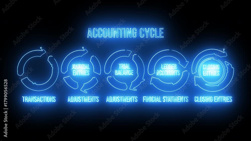 Accounting cycle diagram showing transactions adjustments statements ...